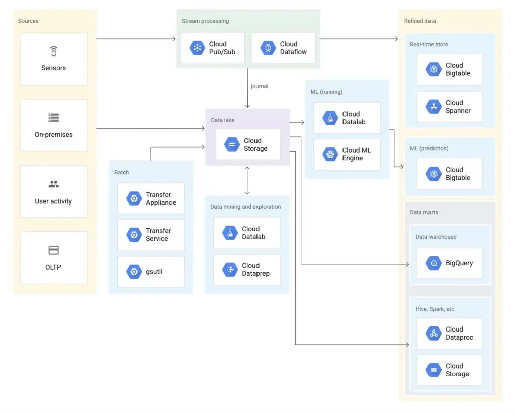 Learning Cloud through GCP — Part 4: Where do I store my data on Cloud ...