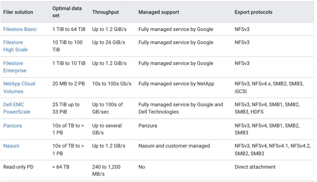 Learning Cloud through GCP — Part 4: Where do I store my data on Cloud ...