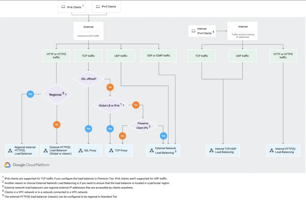 Learning Cloud through GCP — Part 5: How do I connect to my Cloud ...
