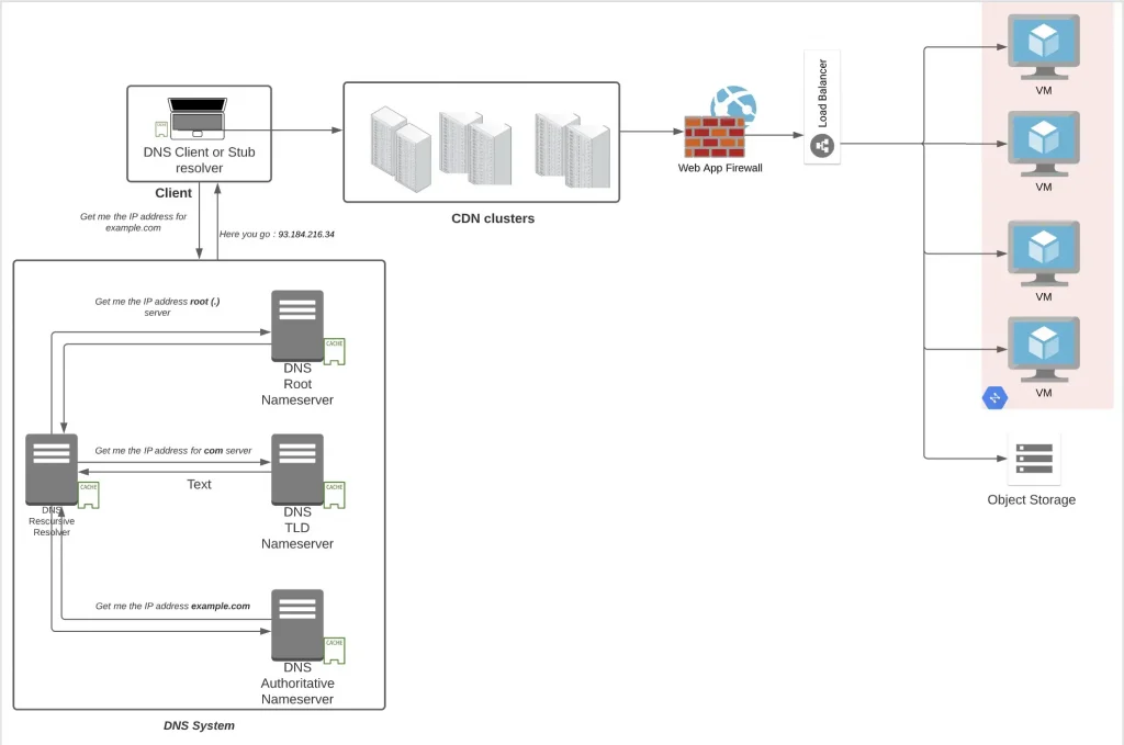 Learning Cloud through GCP — Part 5: How do I connect to my Cloud ...