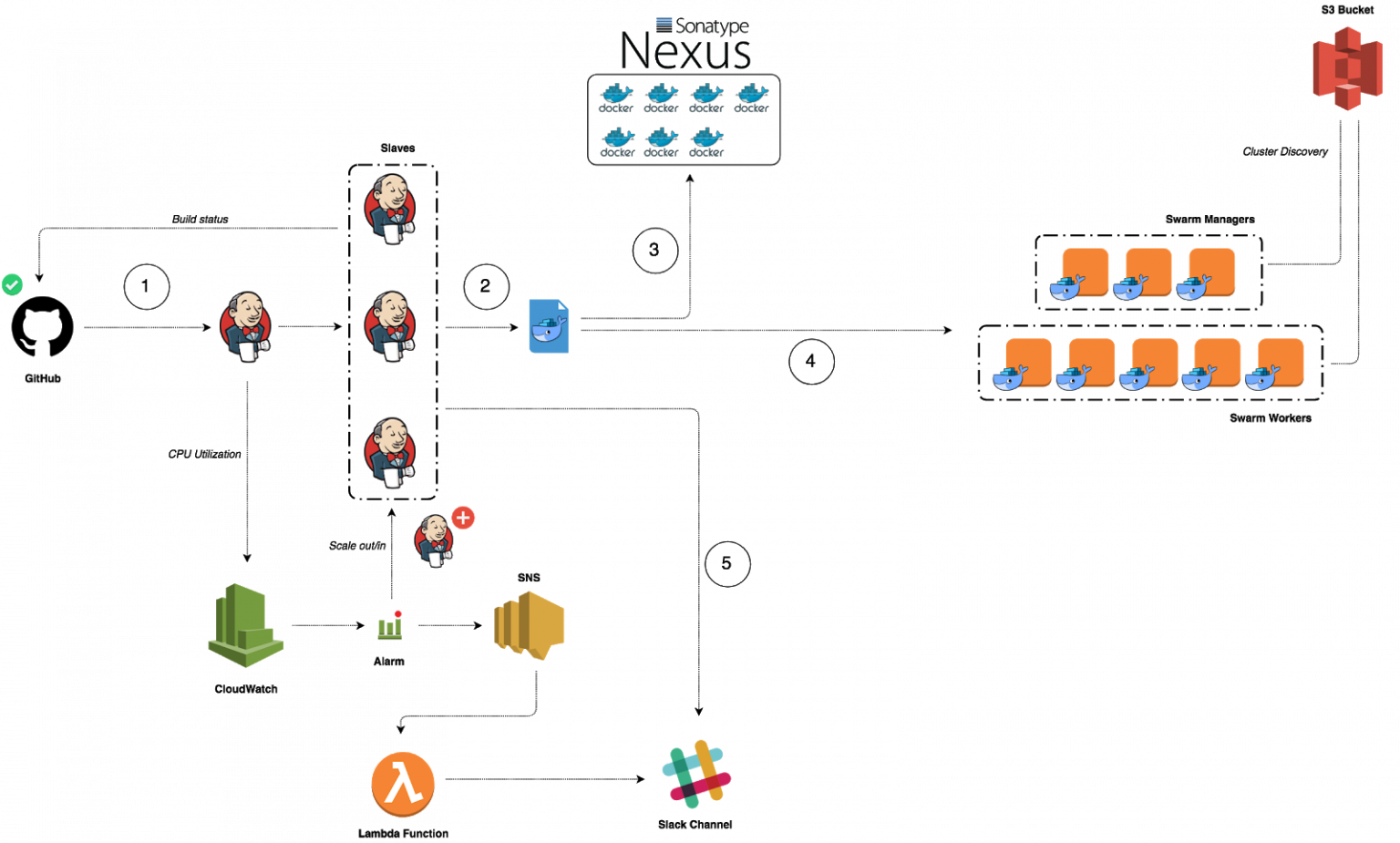 Building a CI/CD on GCP with Kubernetes - DXhero Technology